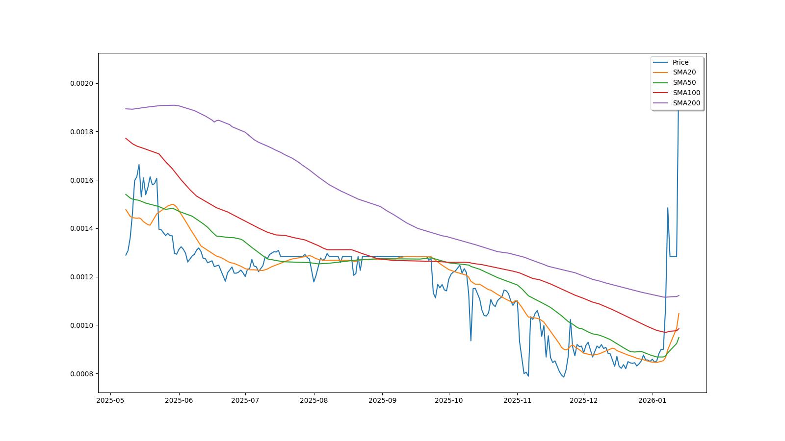 Coinlancer Simple Moving Averages