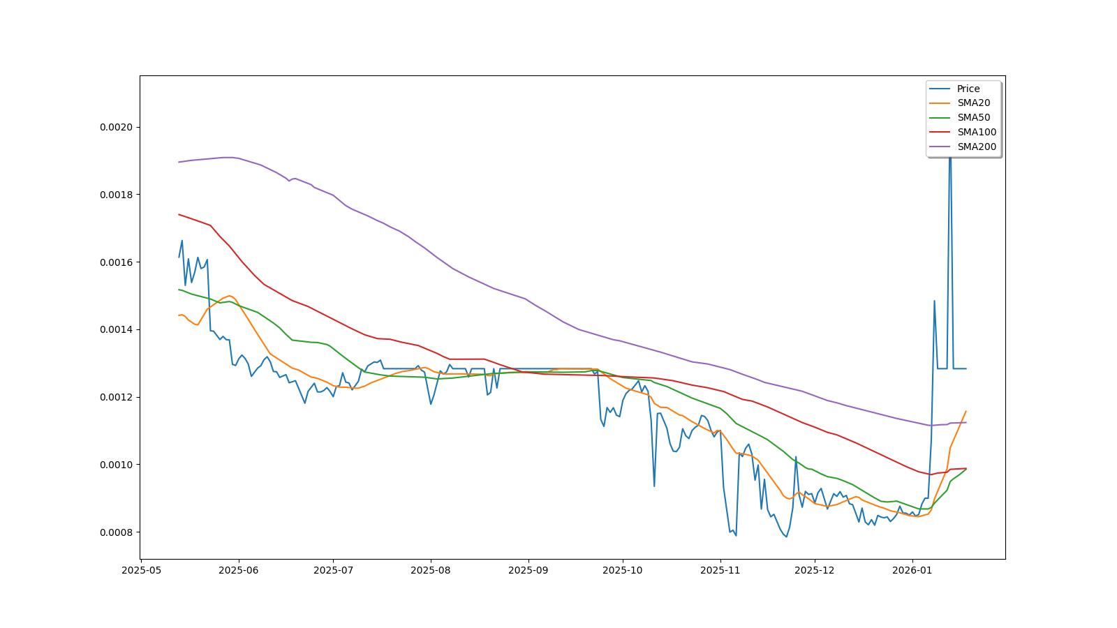 Coinlancer Simple Moving Averages