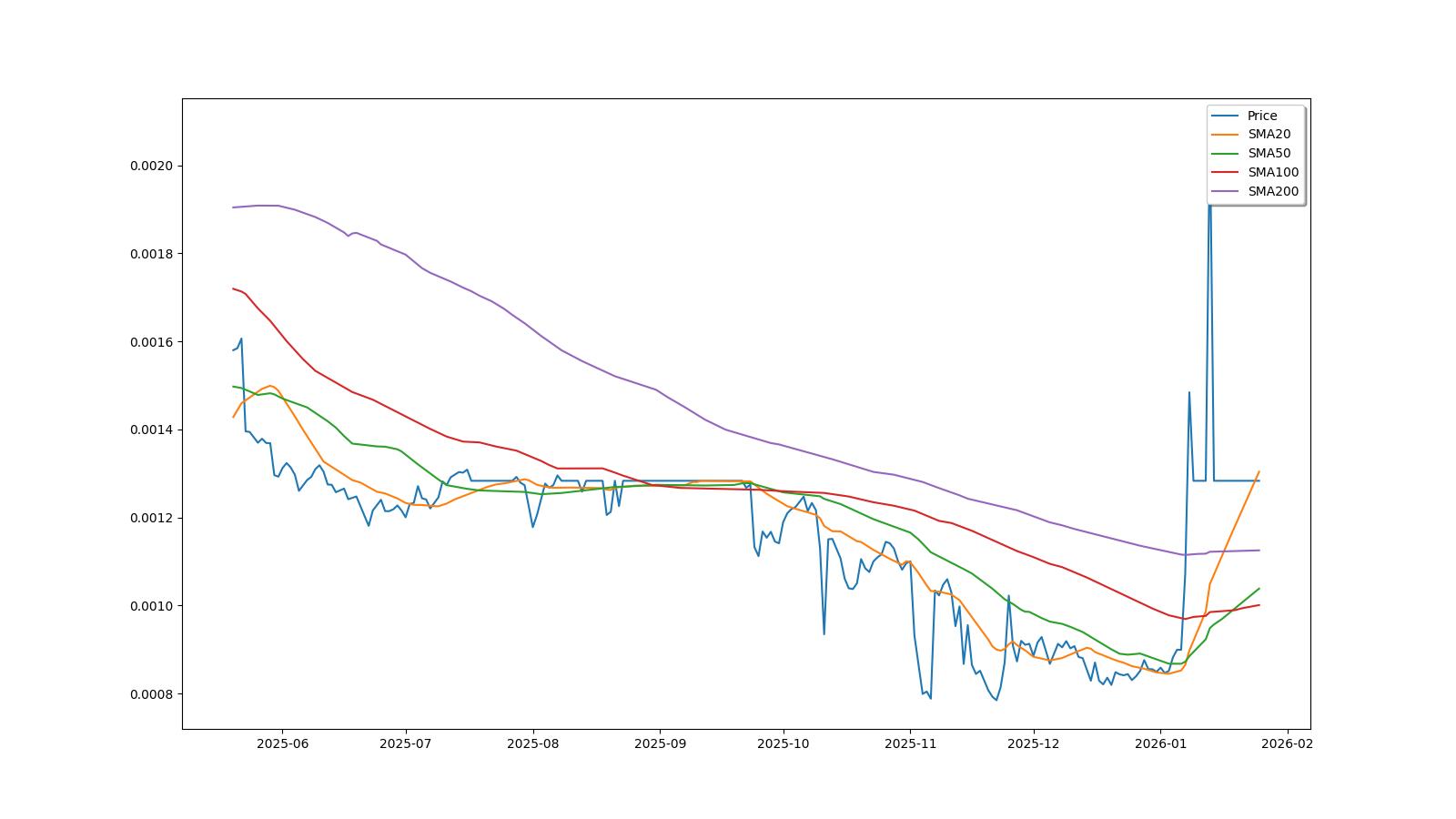 Coinlancer Simple Moving Averages
