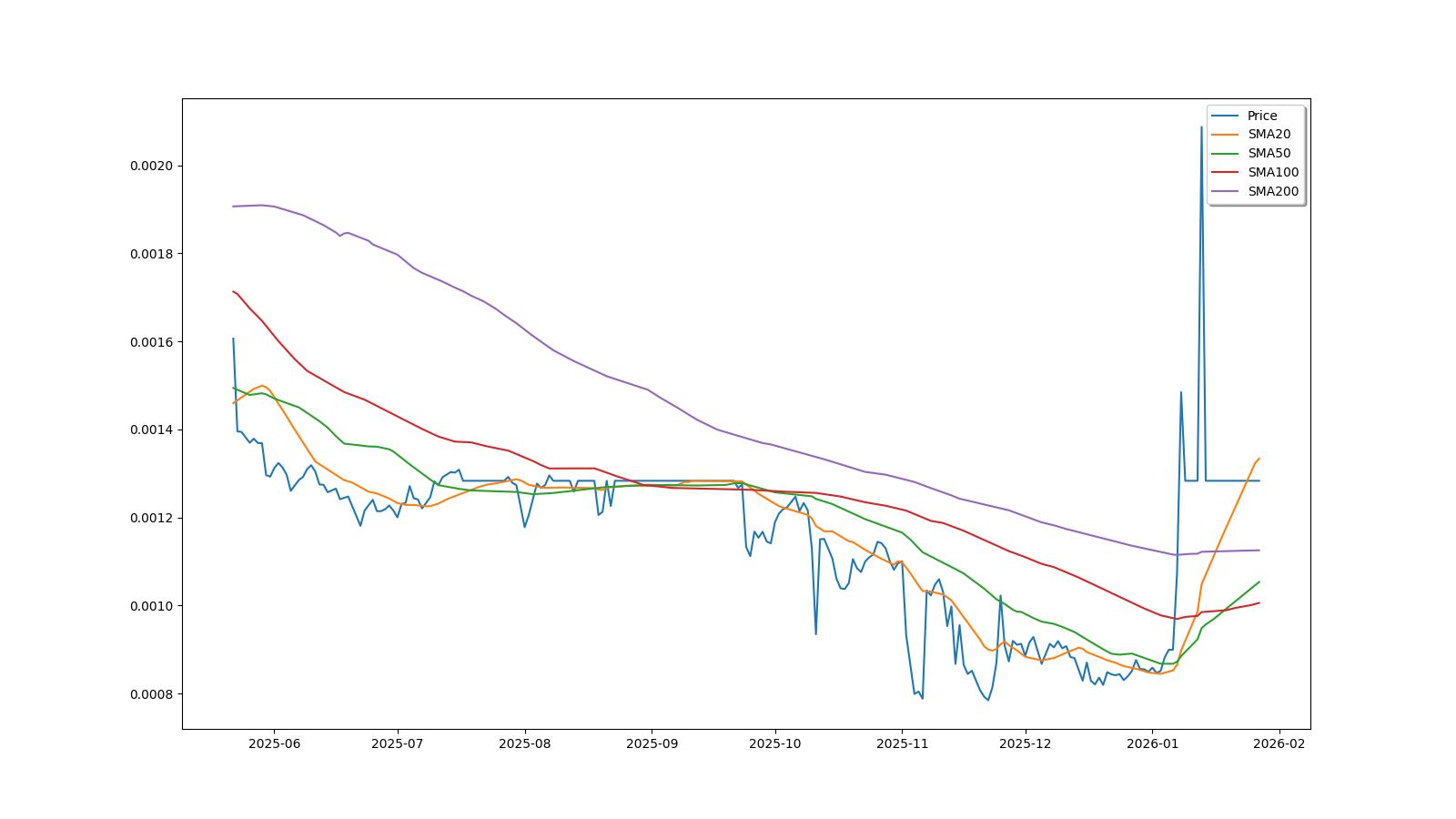 Coinlancer Simple Moving Averages