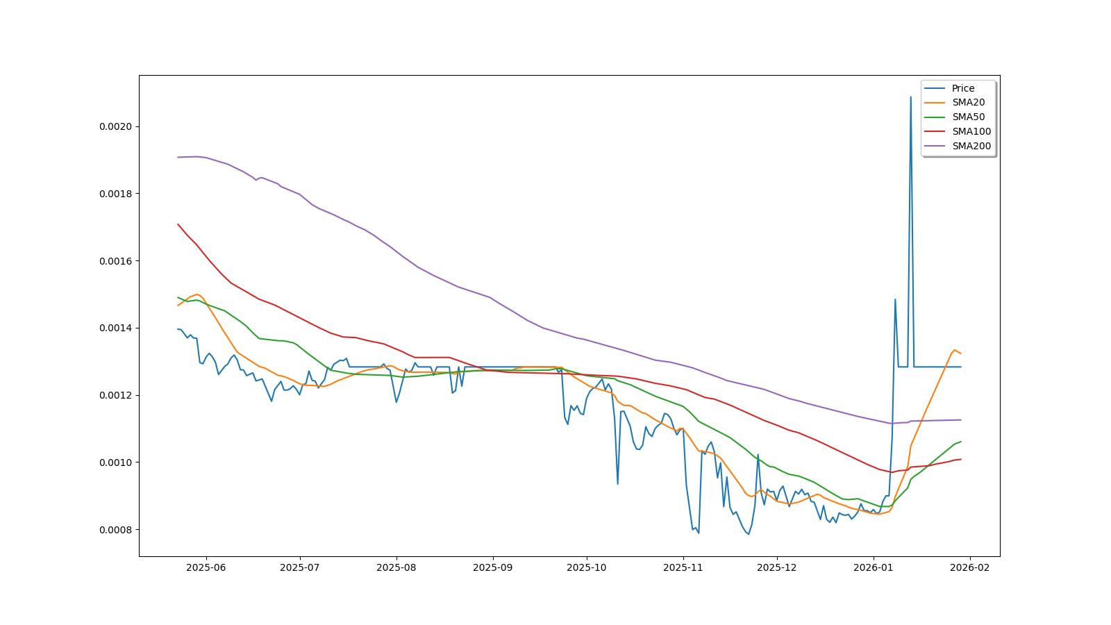 Coinlancer Simple Moving Averages