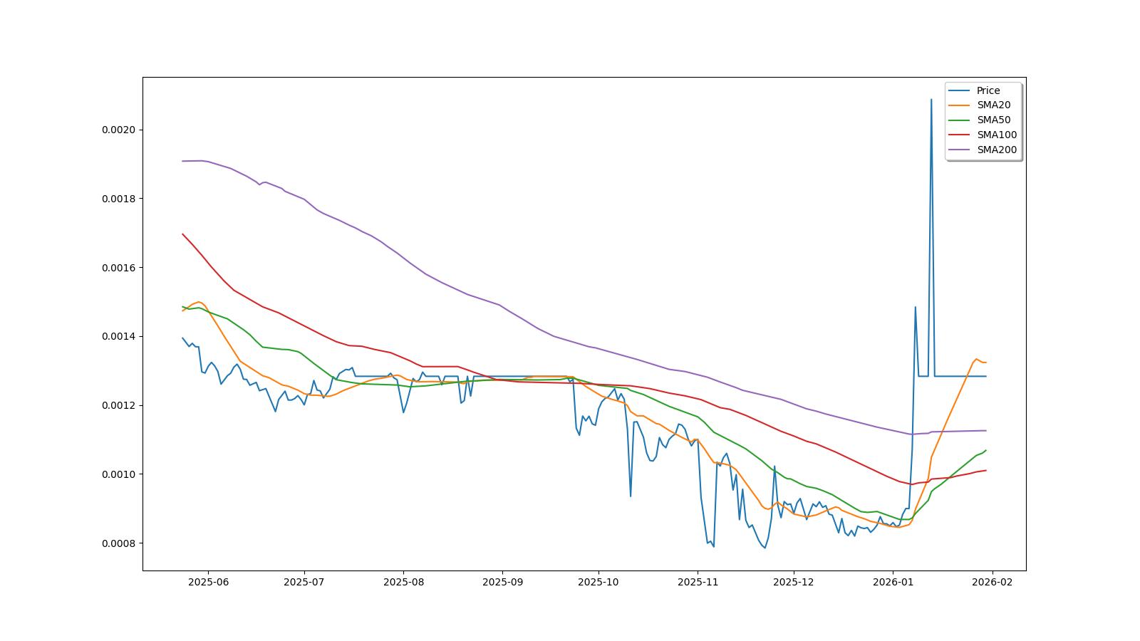 Coinlancer Simple Moving Averages