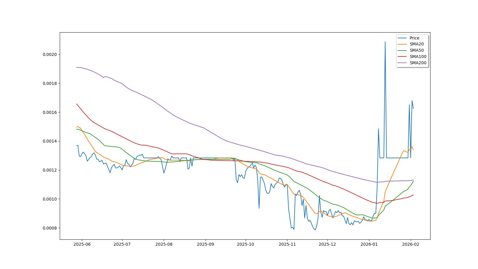 Coinlancer Simple Moving Averages