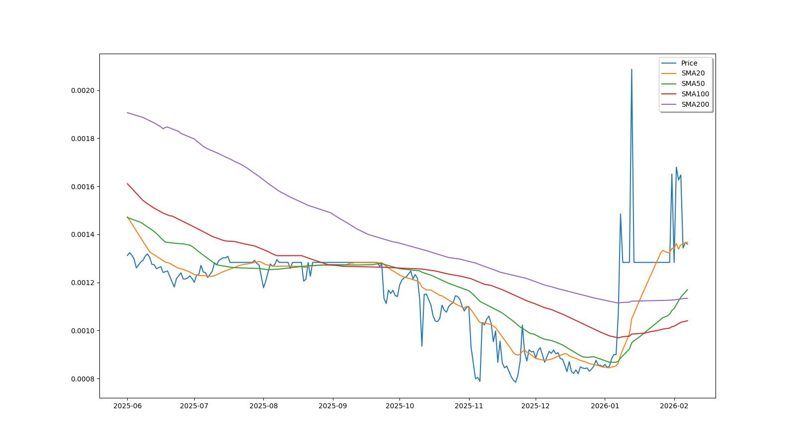 Coinlancer Simple Moving Averages