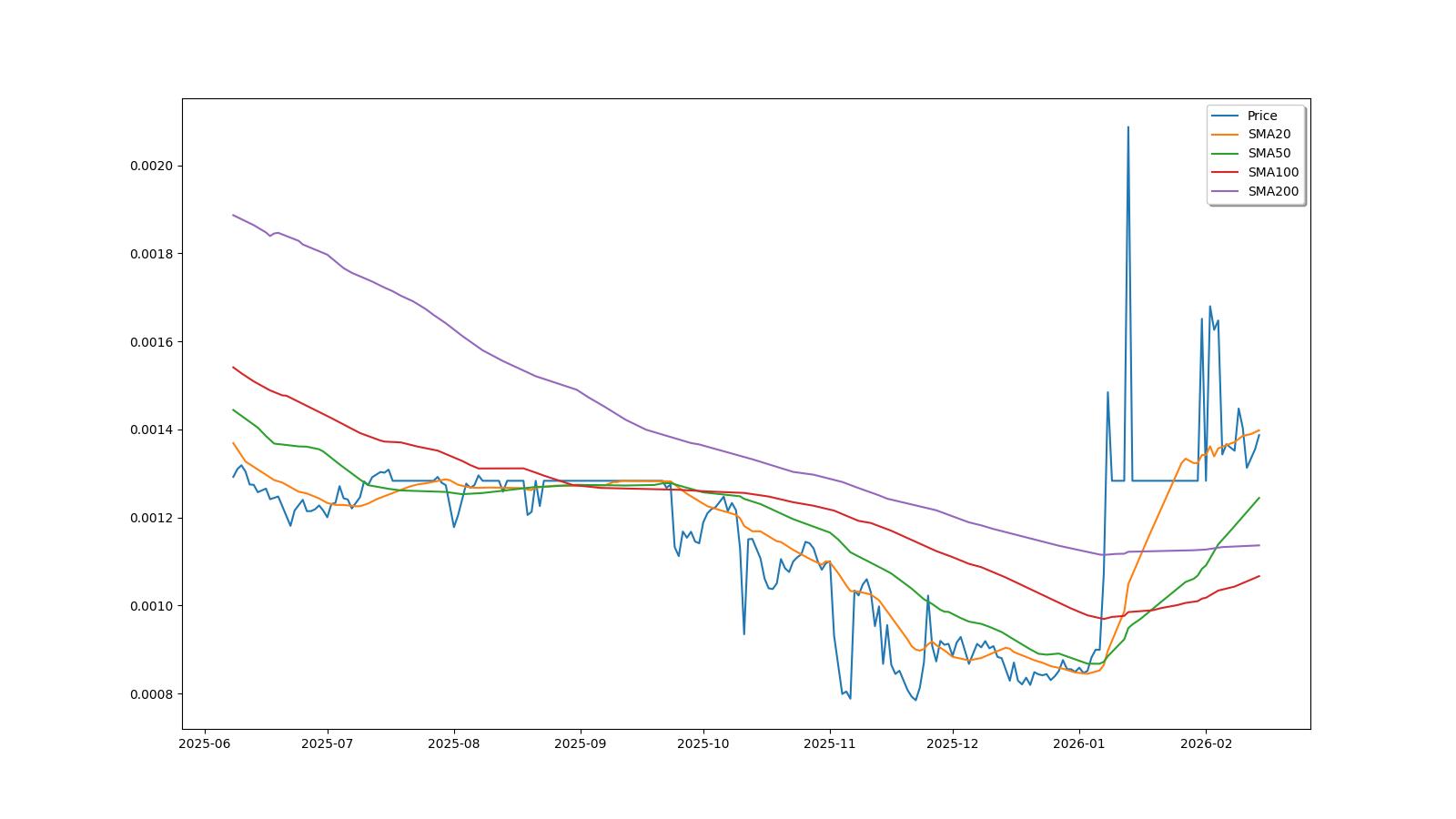 Coinlancer Simple Moving Averages