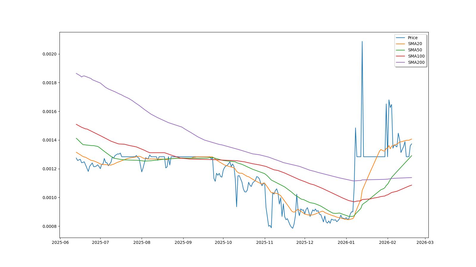 Coinlancer Simple Moving Averages