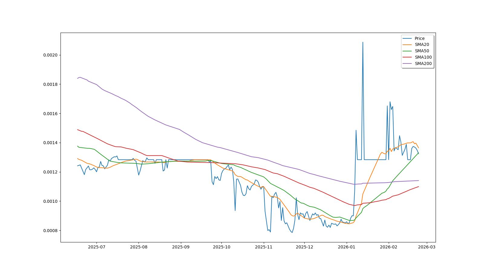 Coinlancer Simple Moving Averages