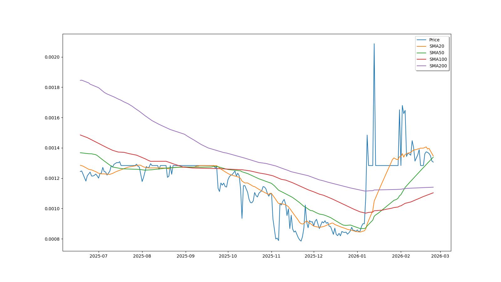 Coinlancer Simple Moving Averages