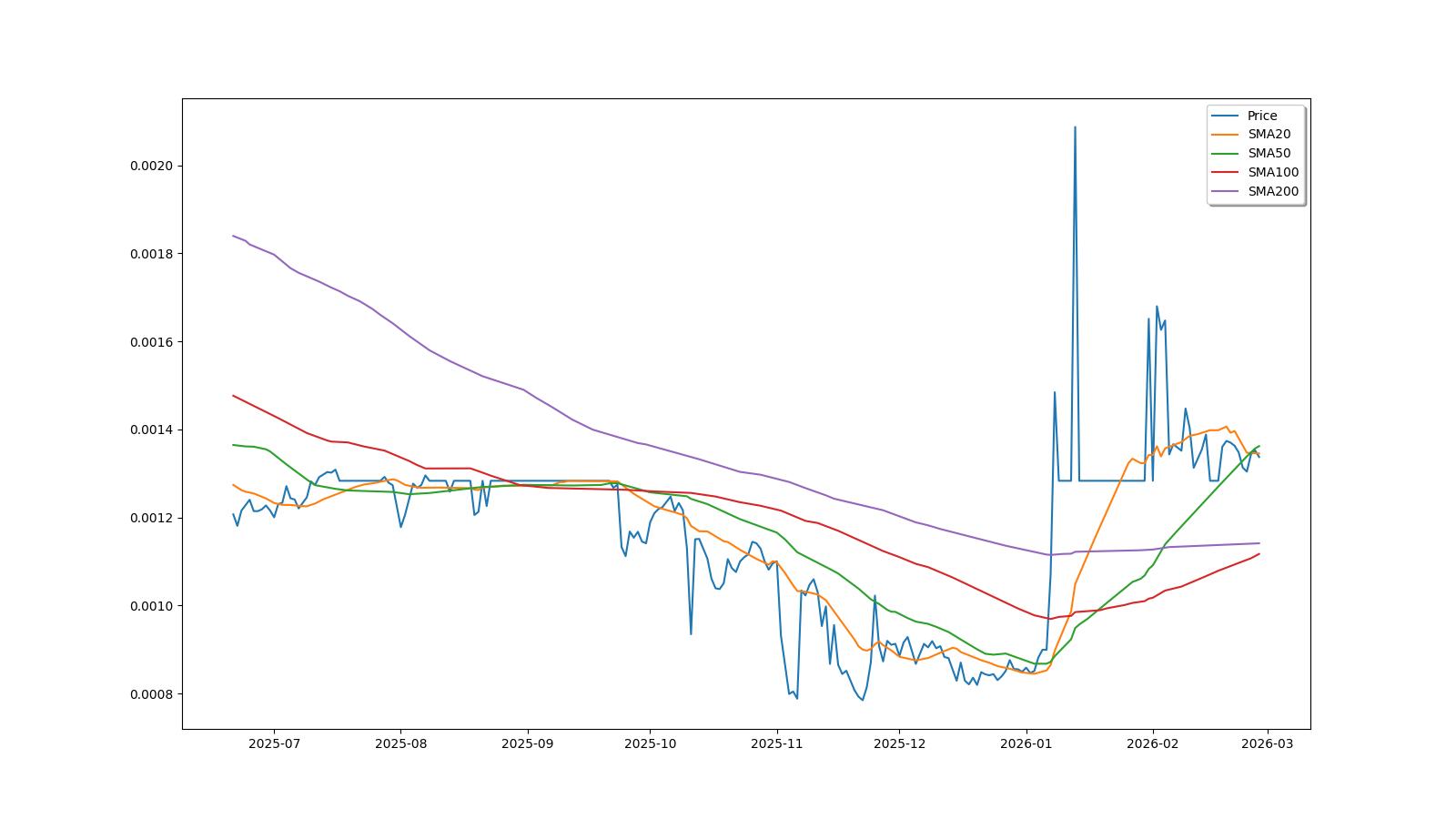 Coinlancer Simple Moving Averages