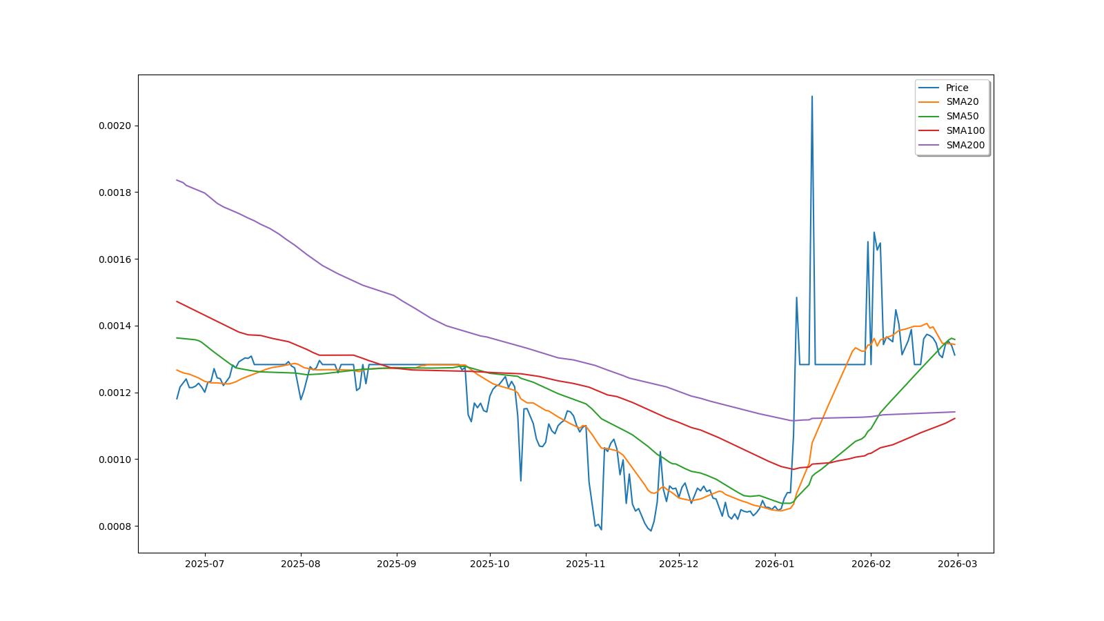 Coinlancer Simple Moving Averages