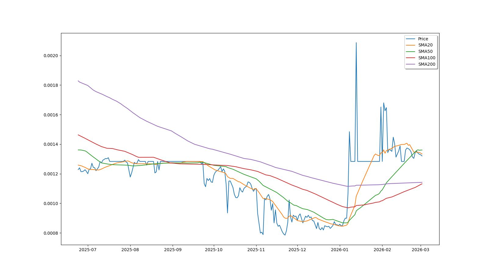 Coinlancer Simple Moving Averages