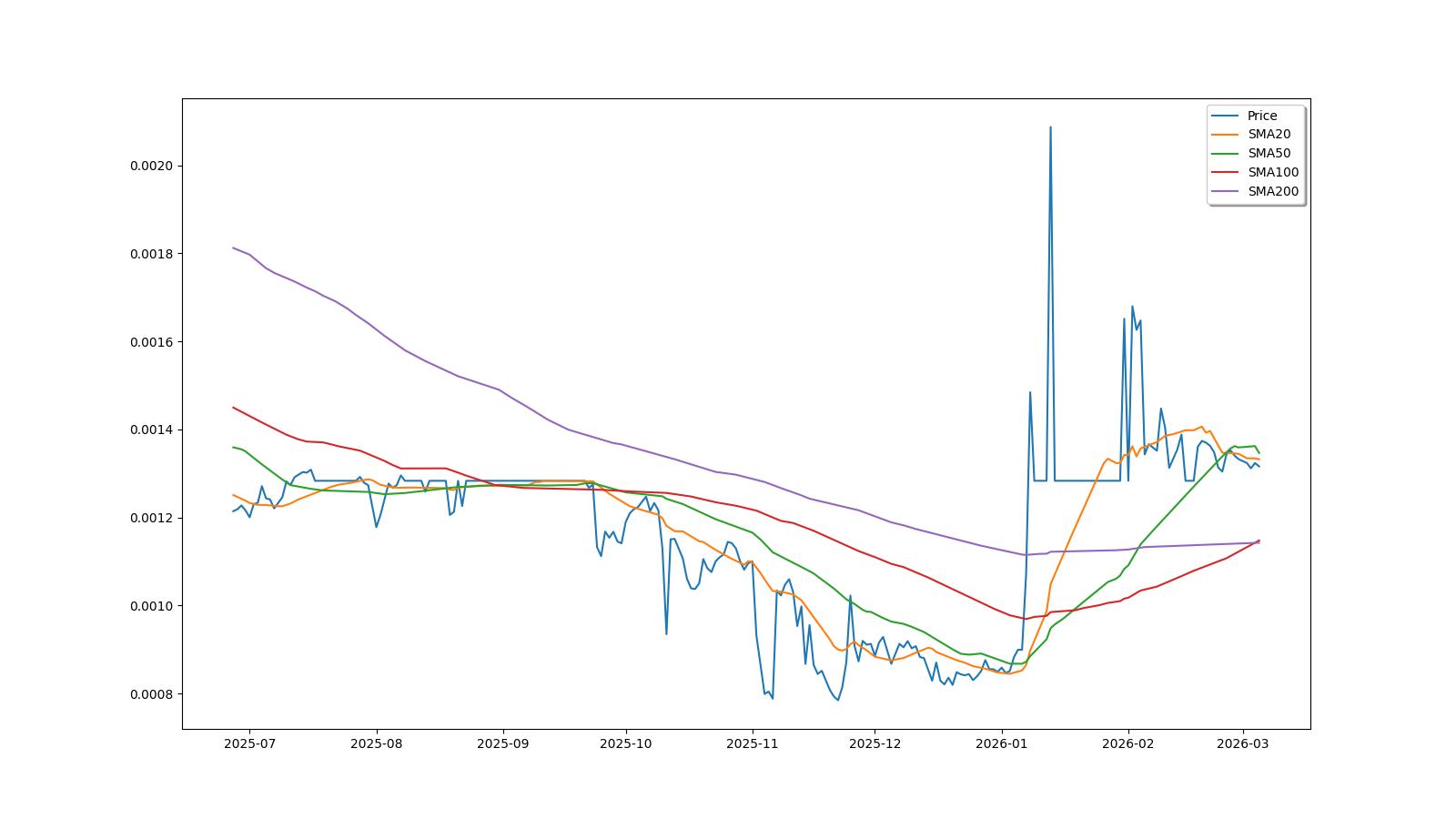 Coinlancer Simple Moving Averages