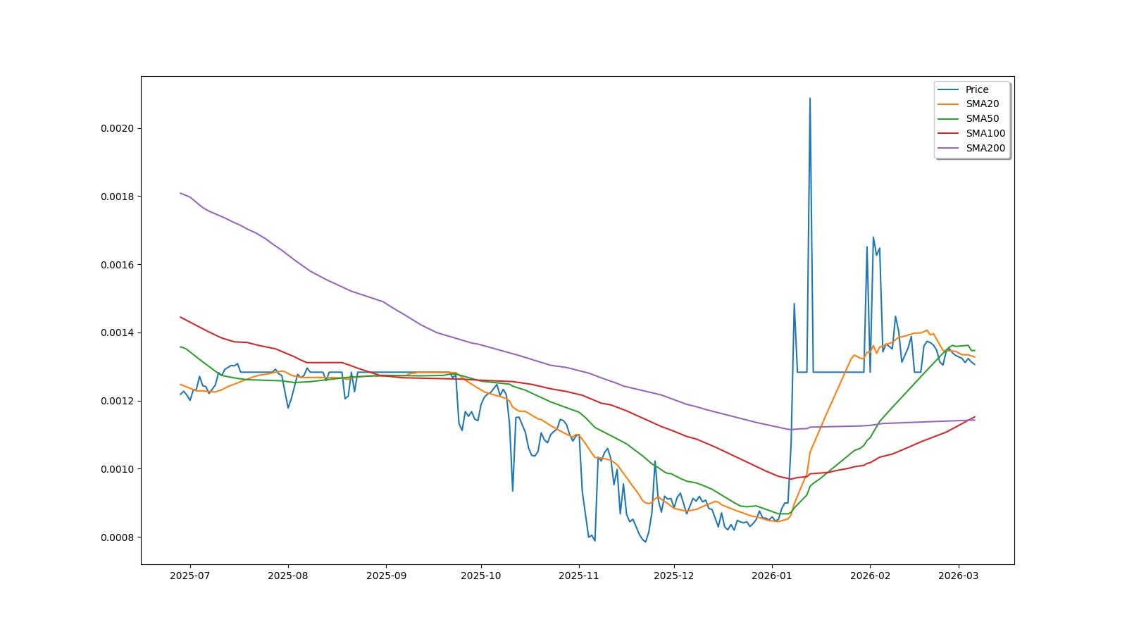 Coinlancer Simple Moving Averages