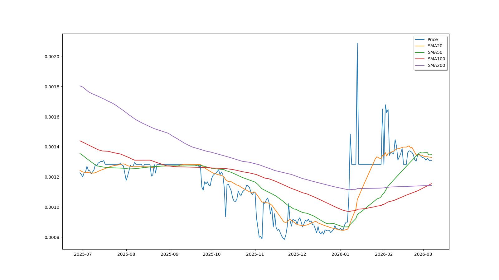 Coinlancer Simple Moving Averages