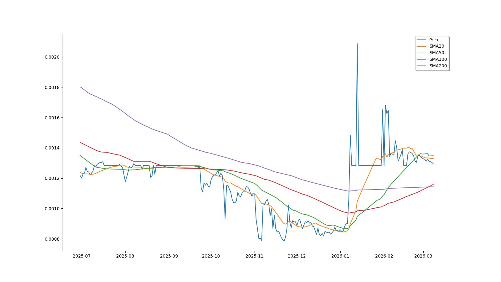 Coinlancer Simple Moving Averages