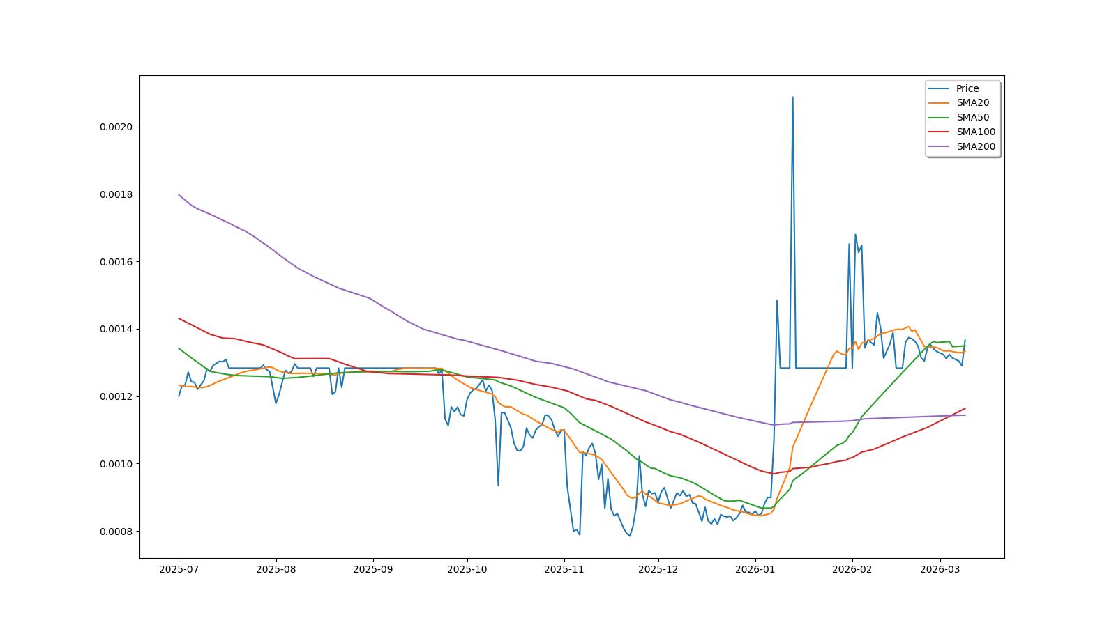 Coinlancer Simple Moving Averages