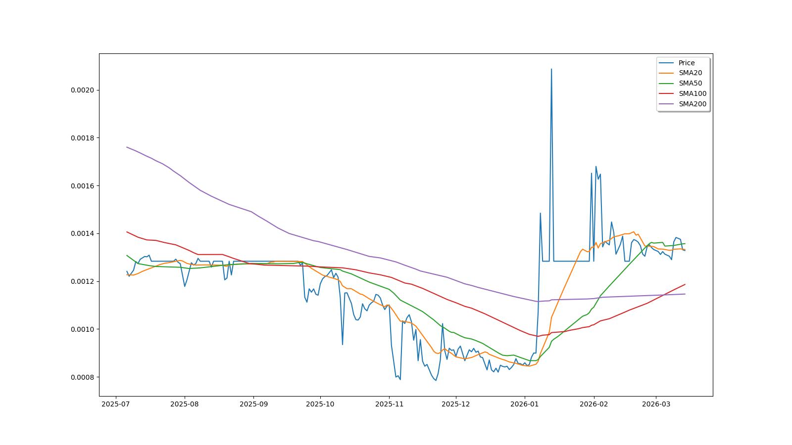 Coinlancer Simple Moving Averages