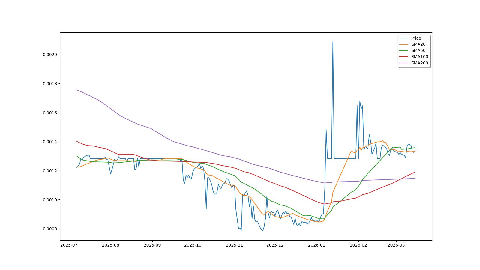 Coinlancer Simple Moving Averages