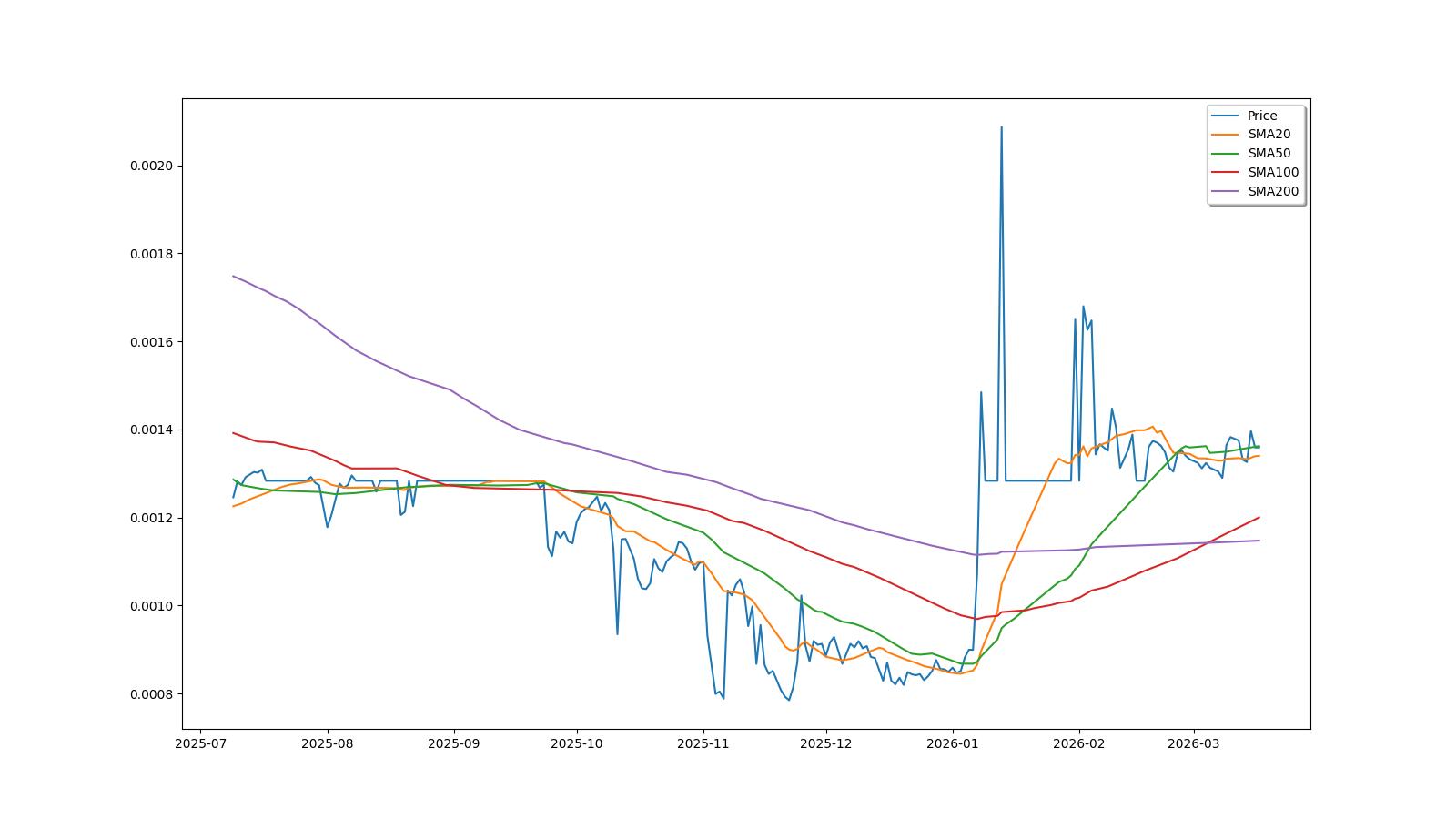 Coinlancer Simple Moving Averages