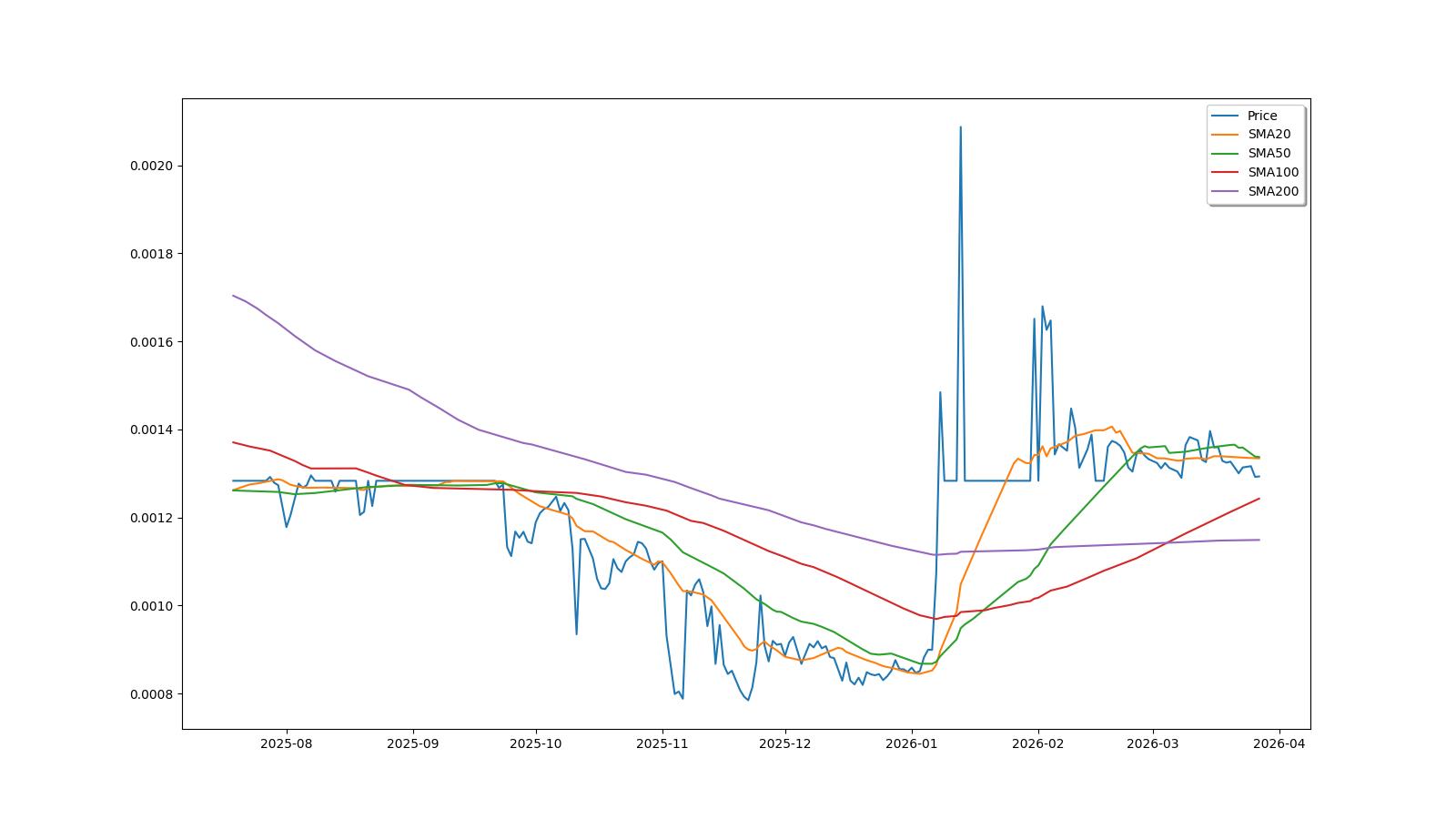 Coinlancer Simple Moving Averages