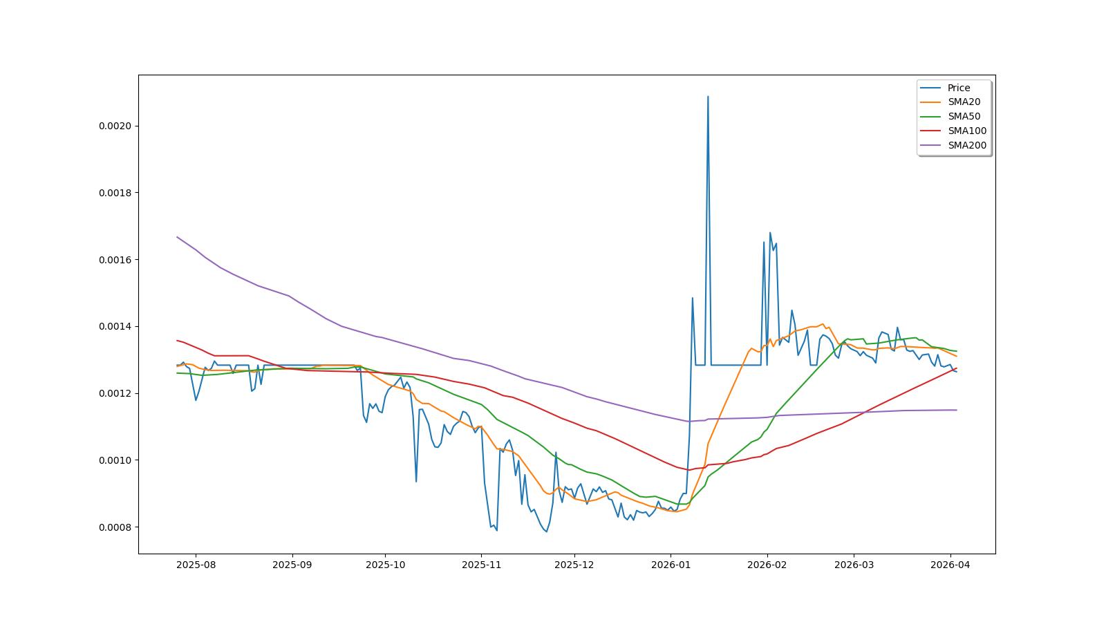 Coinlancer Simple Moving Averages