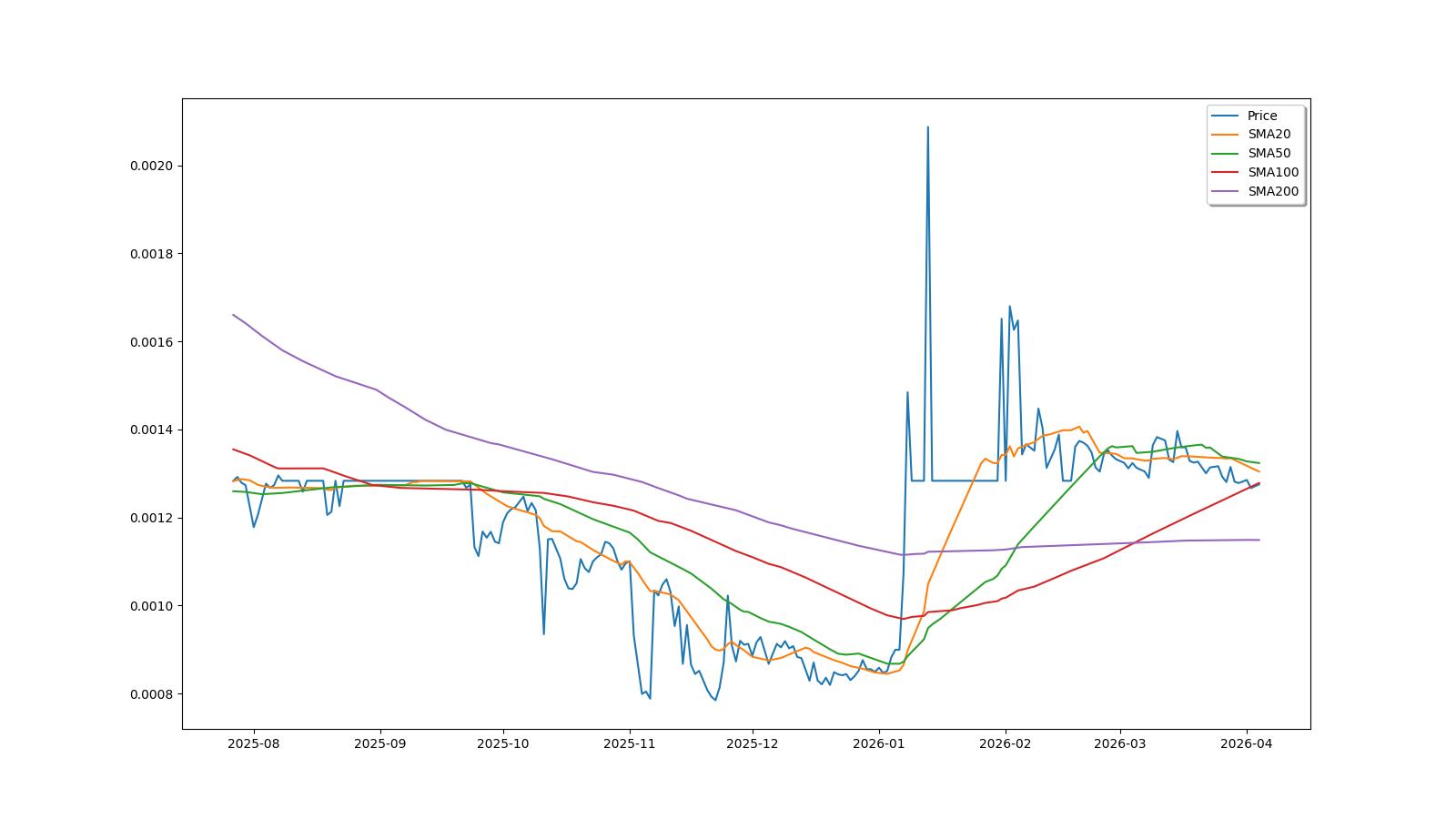 Coinlancer Simple Moving Averages