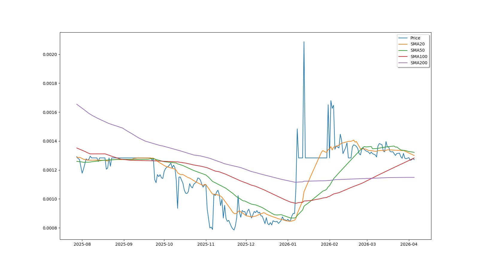 Coinlancer Simple Moving Averages