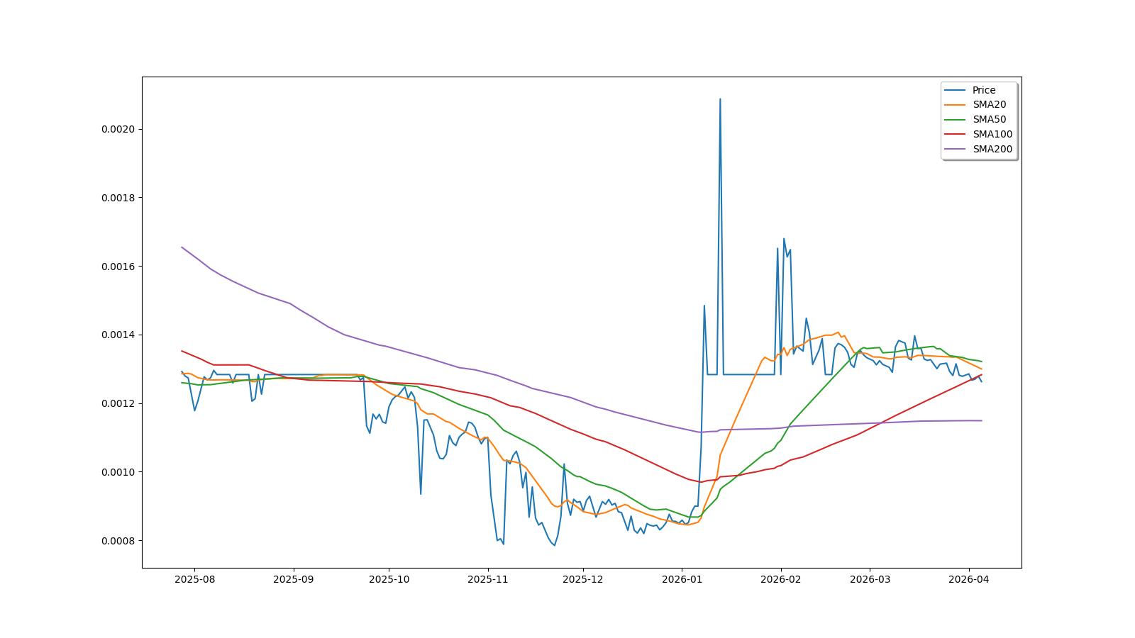 Coinlancer Simple Moving Averages