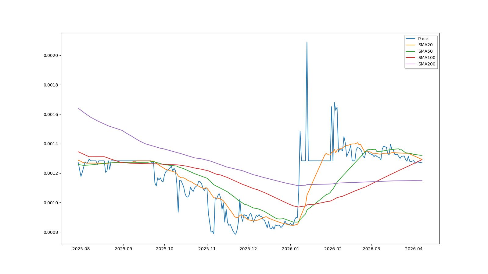 Coinlancer Simple Moving Averages