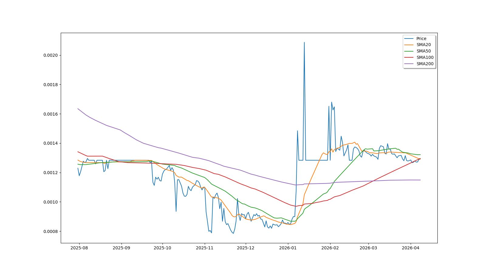 Coinlancer Simple Moving Averages