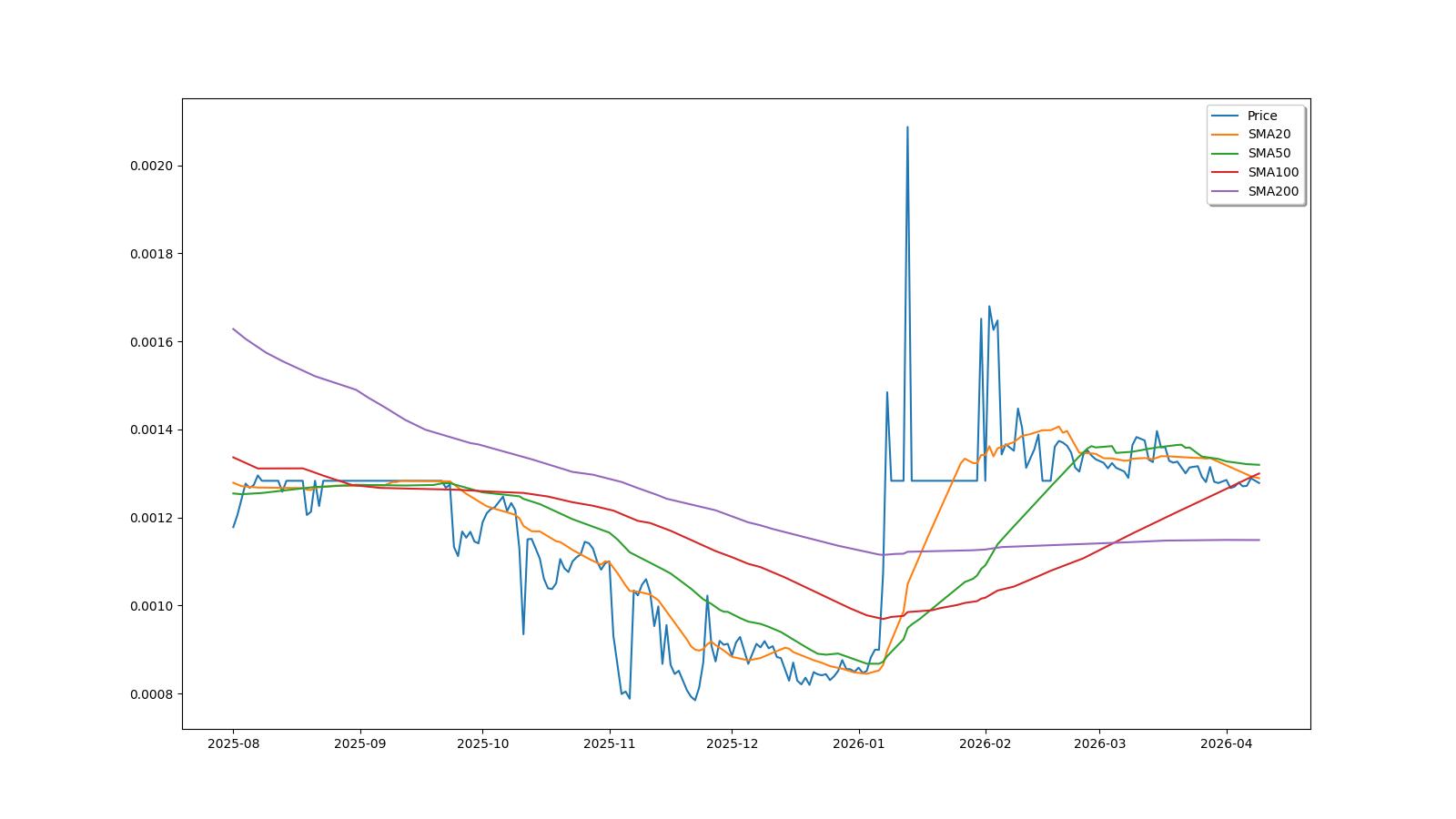 Coinlancer Simple Moving Averages