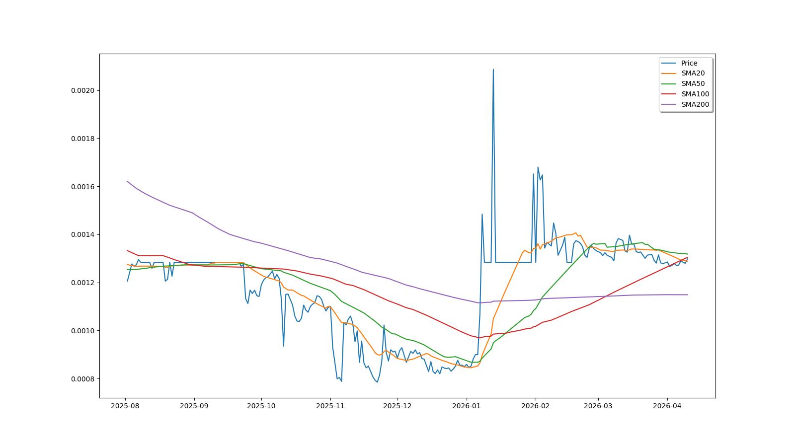 Coinlancer Simple Moving Averages