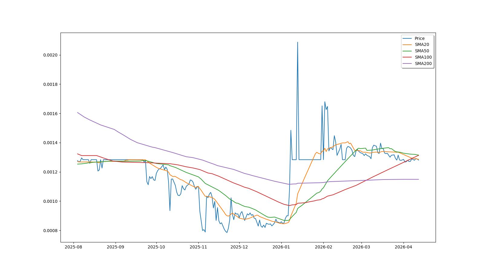 Coinlancer Simple Moving Averages