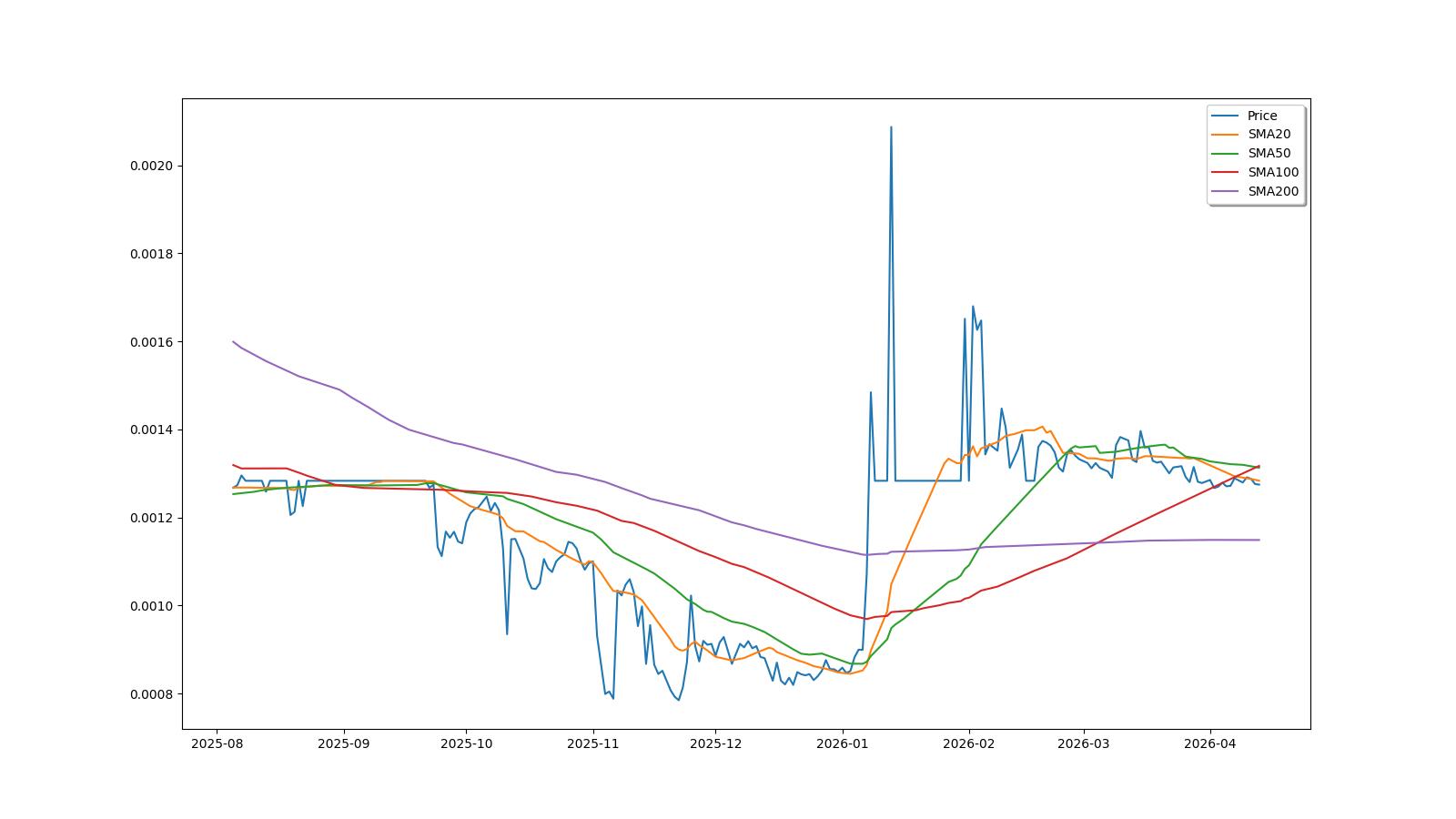 Coinlancer Simple Moving Averages
