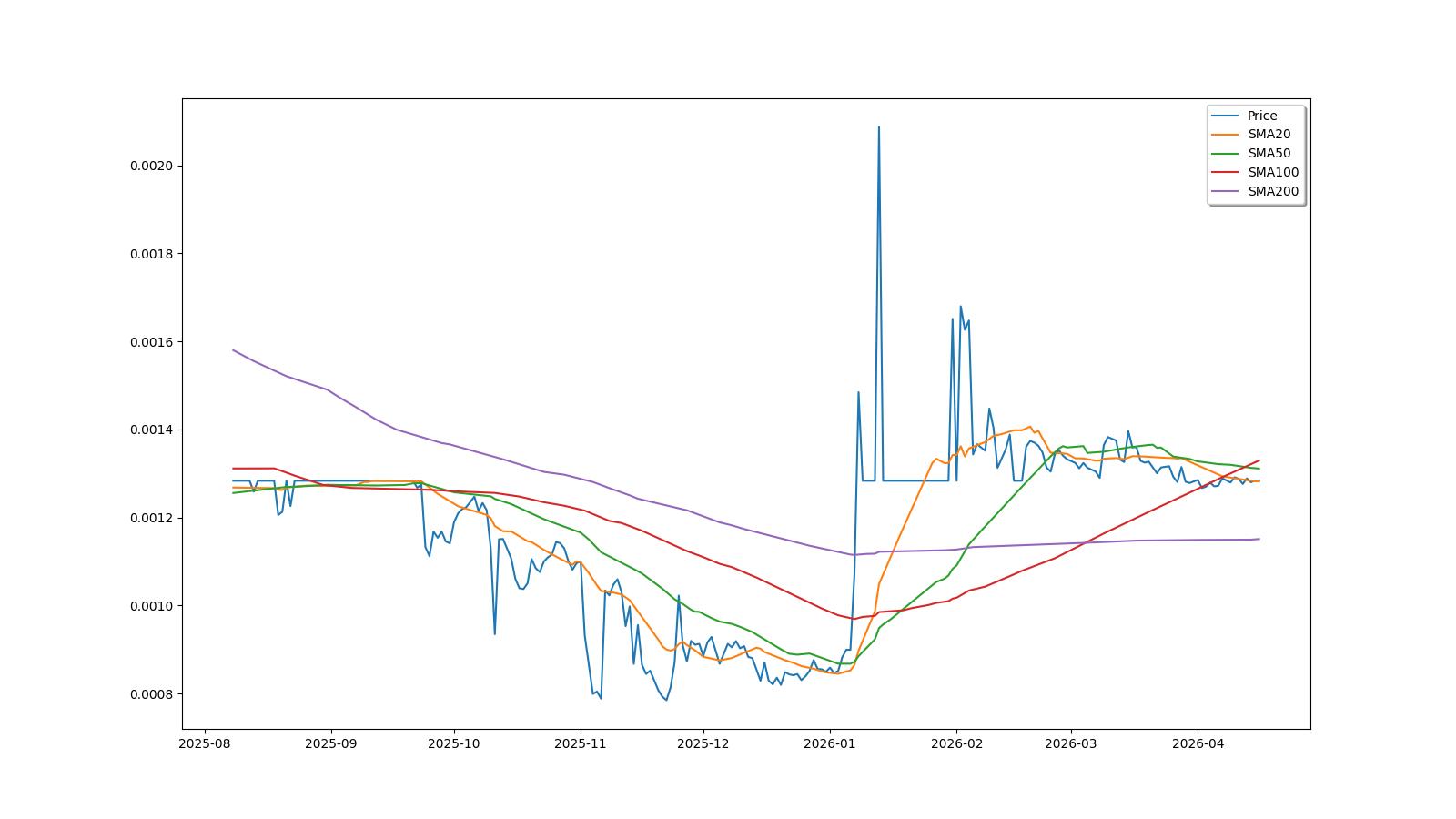 Coinlancer Simple Moving Averages
