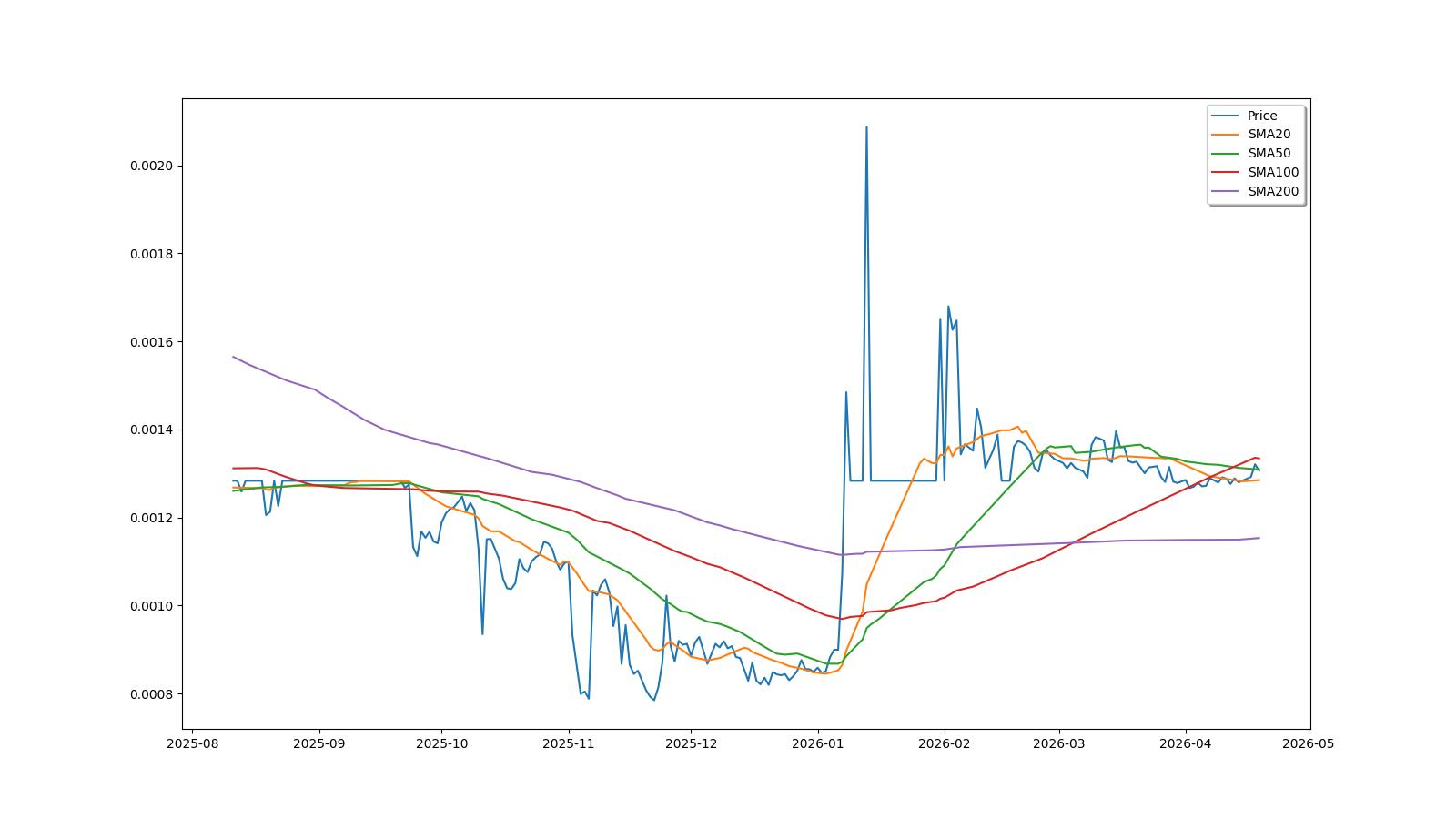 Coinlancer Simple Moving Averages
