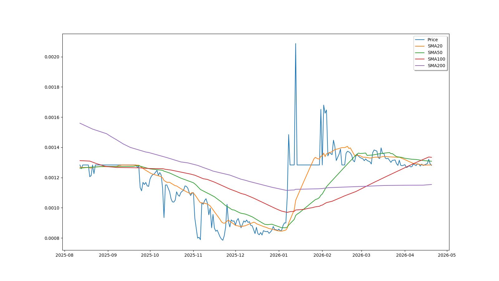 Coinlancer Simple Moving Averages