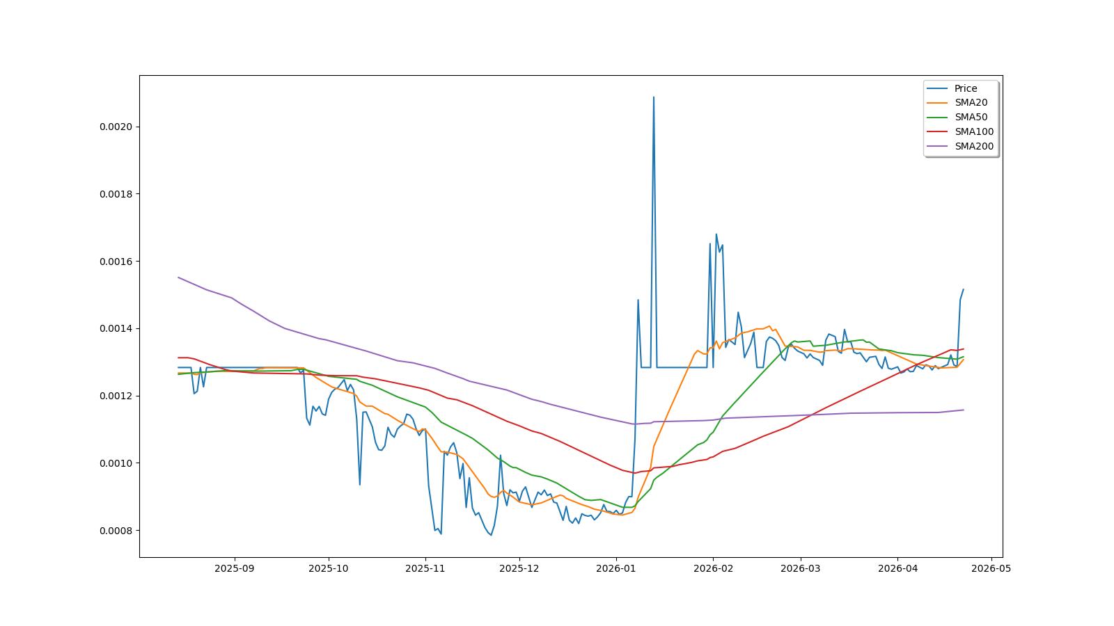 Coinlancer Simple Moving Averages