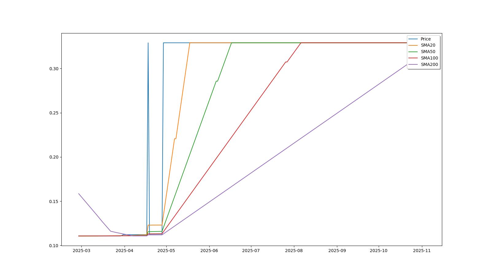CoinLoan Simple Moving Averages