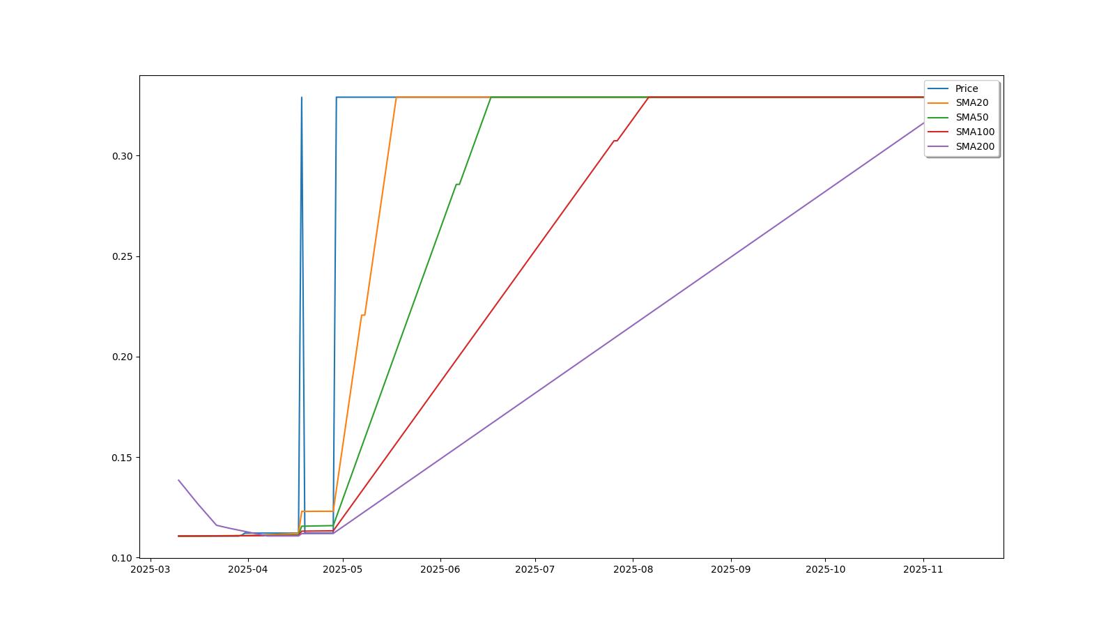 CoinLoan Simple Moving Averages