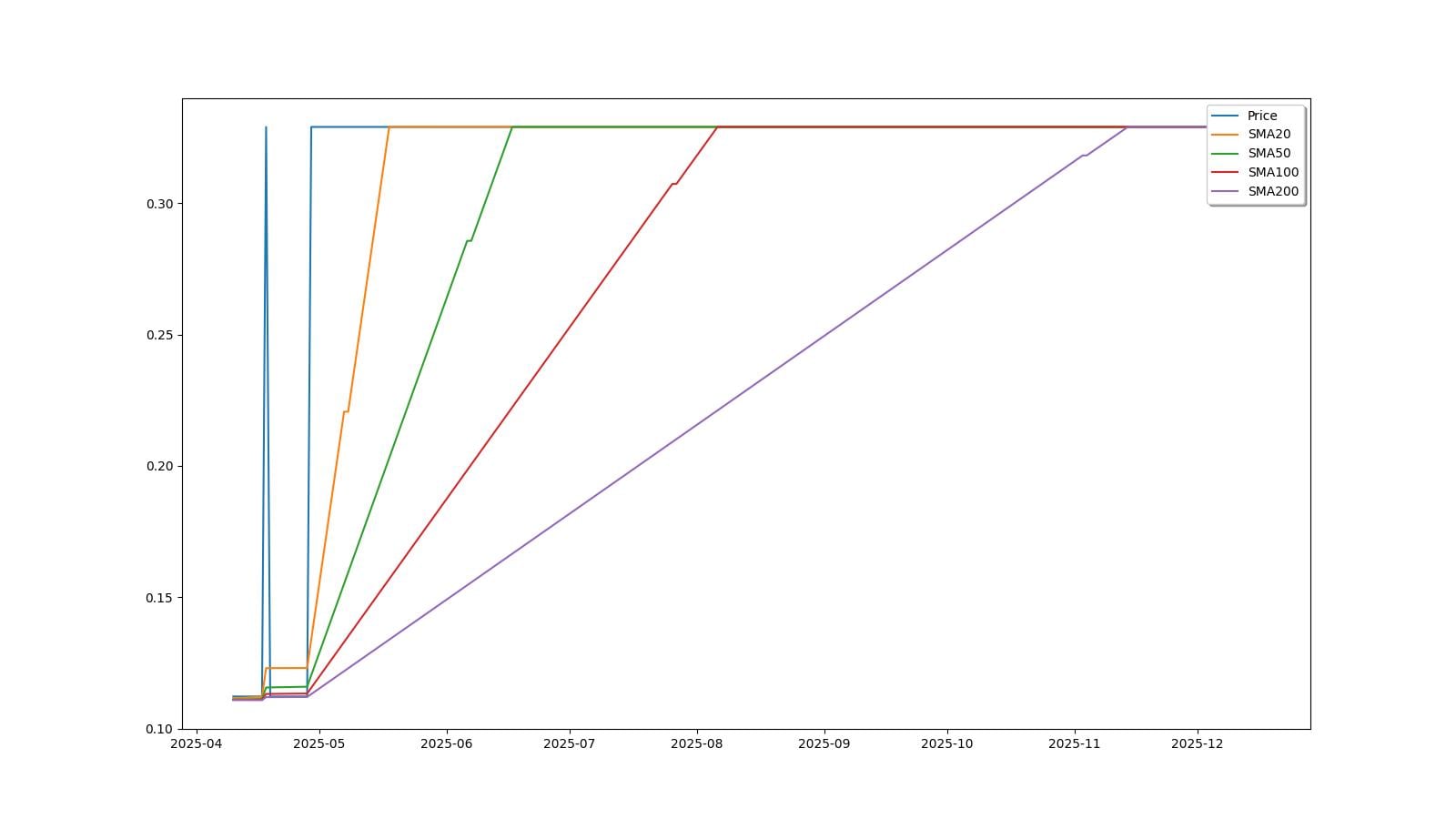 CoinLoan Simple Moving Averages