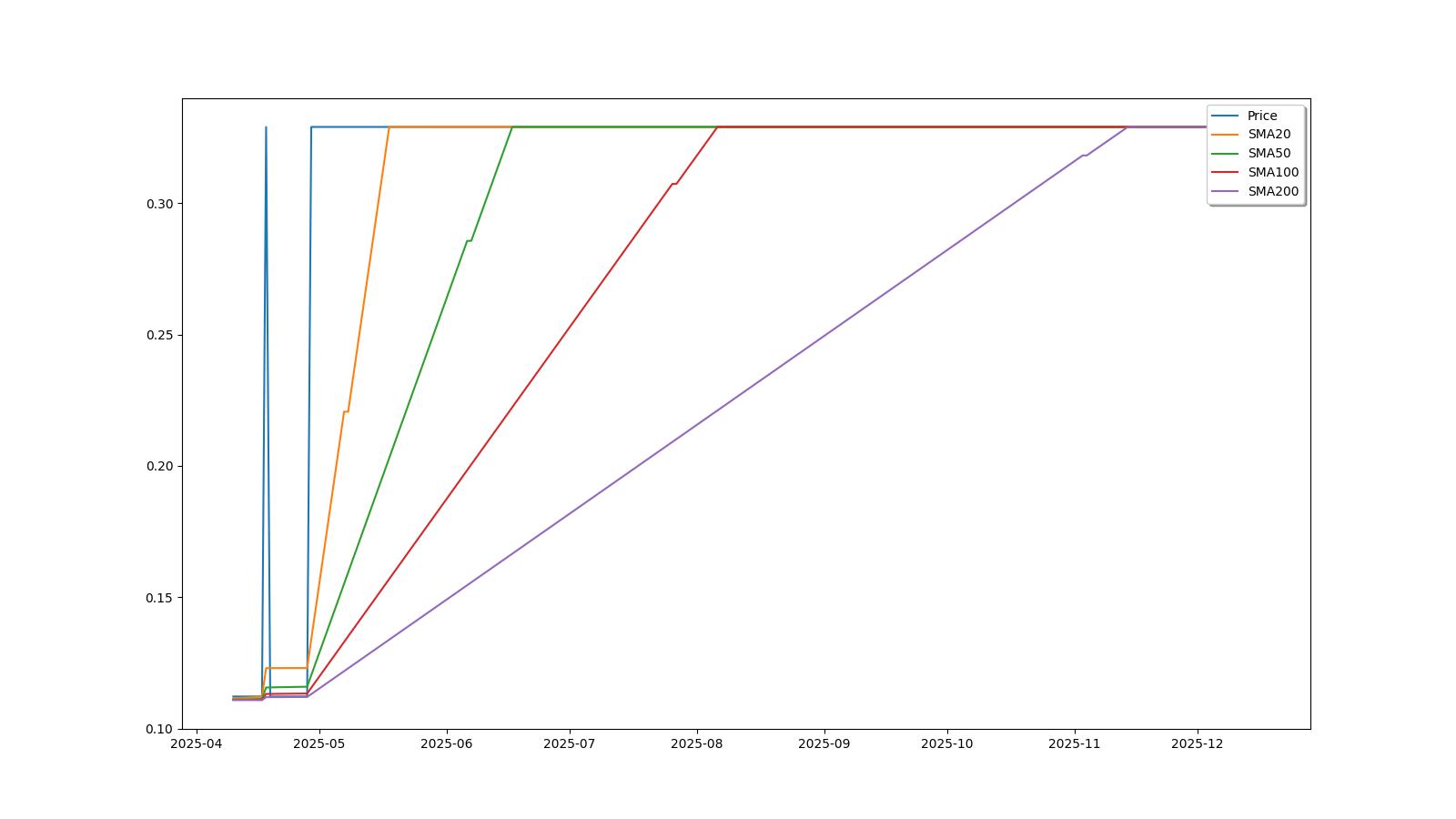 CoinLoan Simple Moving Averages