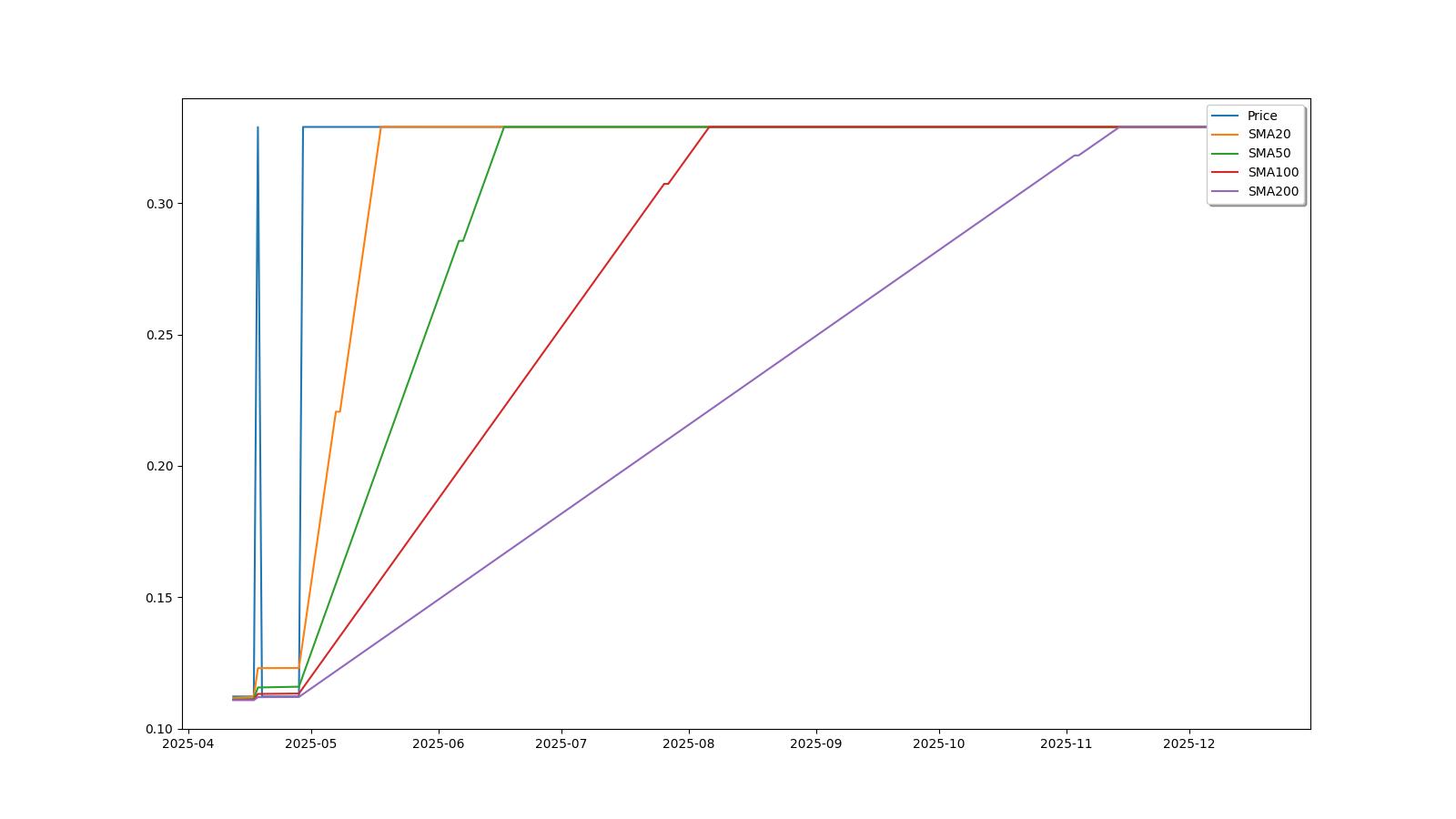 CoinLoan Simple Moving Averages
