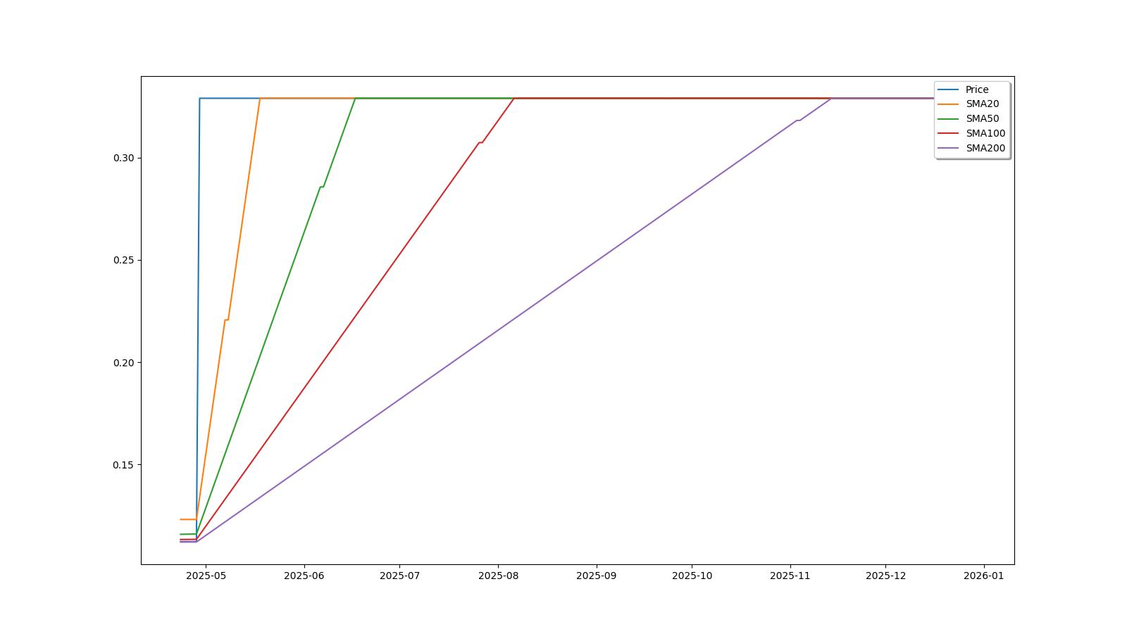 CoinLoan Simple Moving Averages