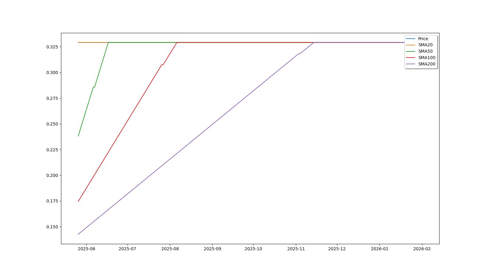CoinLoan Simple Moving Averages