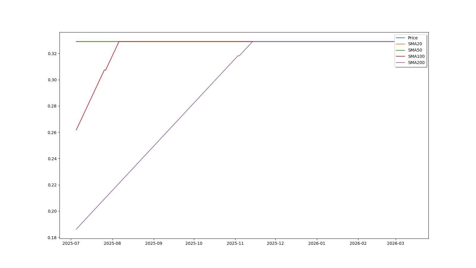 CoinLoan Simple Moving Averages