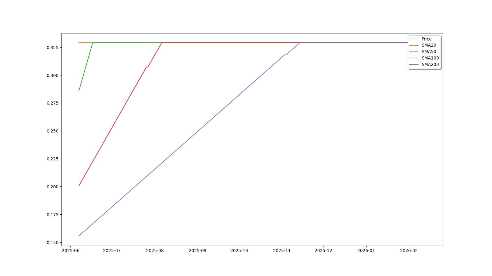 CoinLoan Simple Moving Averages