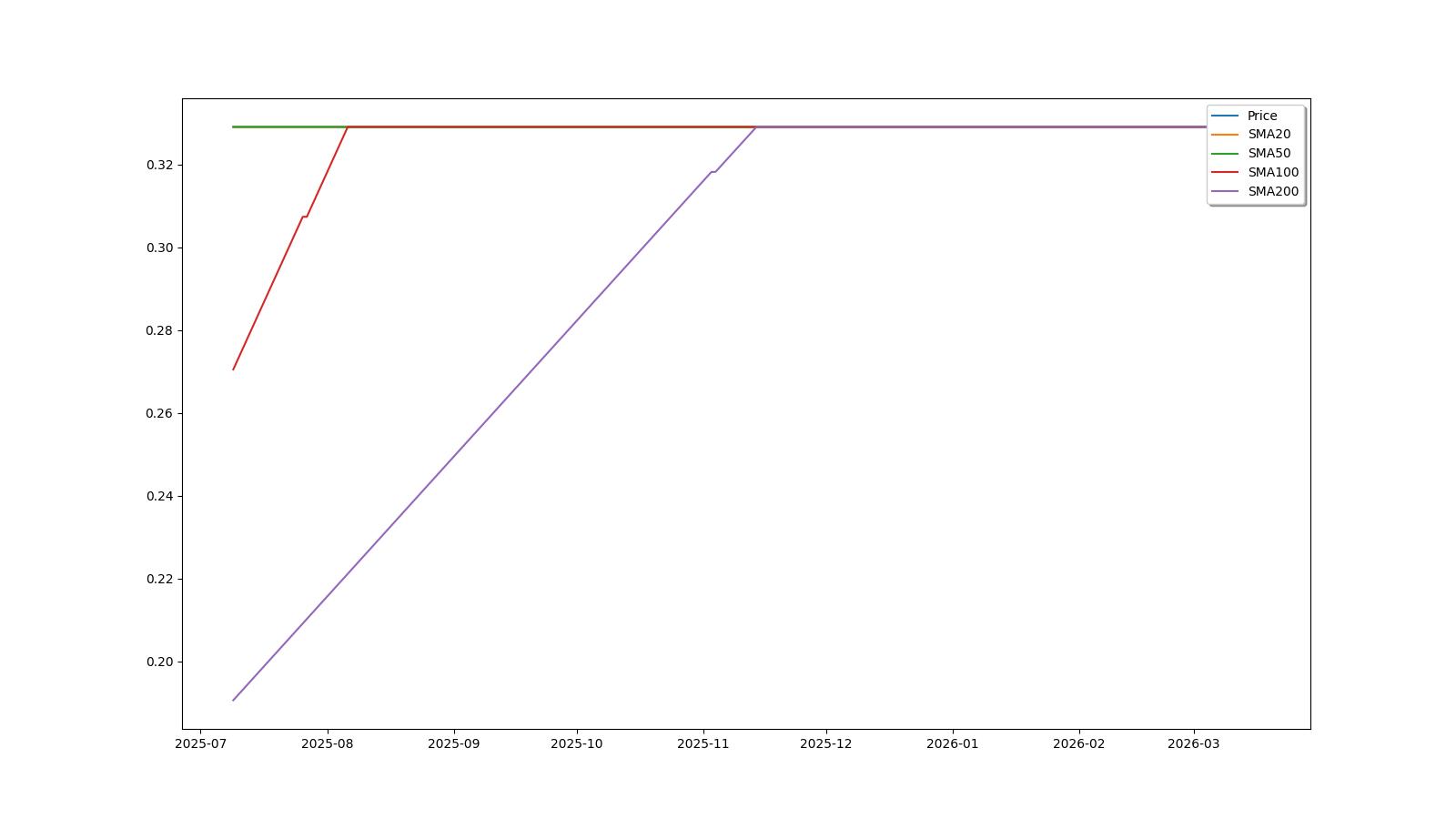 CoinLoan Simple Moving Averages