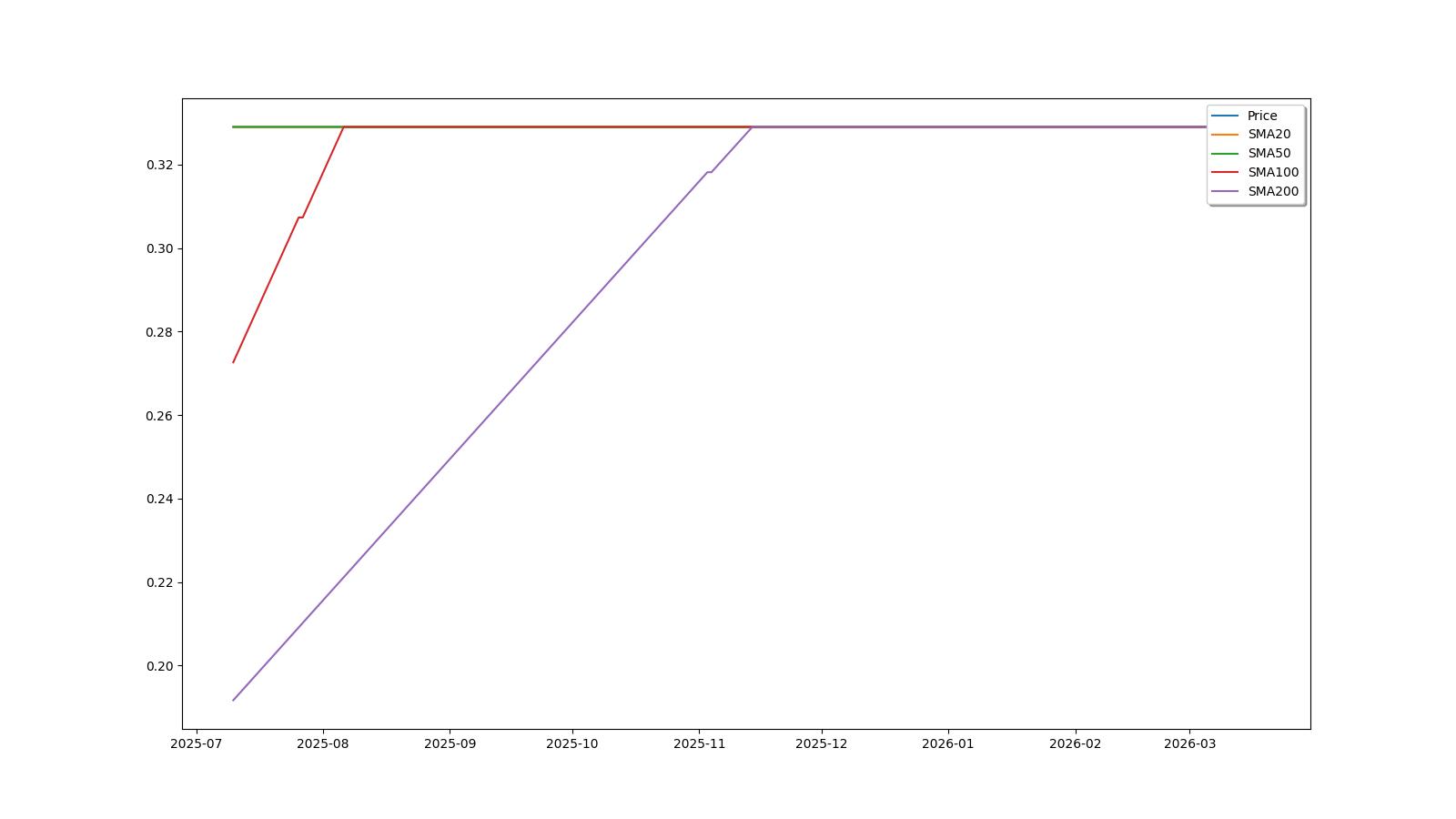 CoinLoan Simple Moving Averages