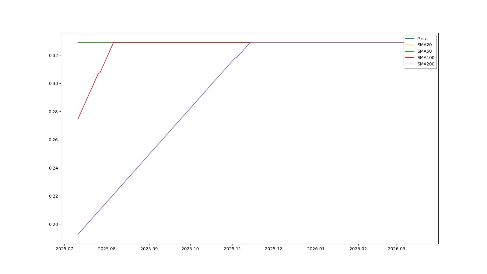 CoinLoan Simple Moving Averages